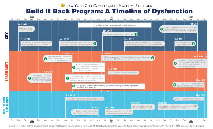 Comptroller Stringer Audit Of Build It Back Reveals Millions Paid Out ...