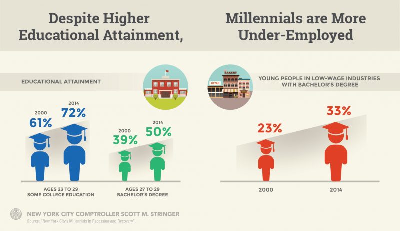 Comptroller Stringer Report Finds Millennials Have Faced Toughest ...