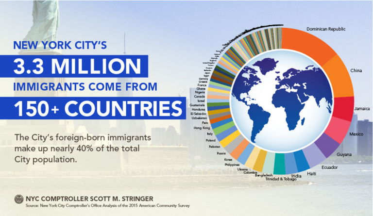 Comptroller Stringer Analysis: Immigrant Population Helps Power NYC ...