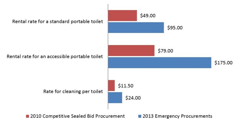 Fiscal Resiliency: Reforming New York City’s Emergency Procurement ...