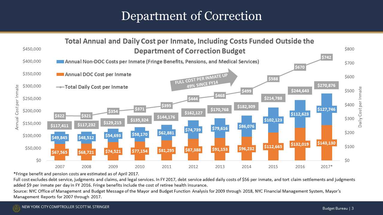 Comptroller Stringer Analysis: As Inmate Population Reaches New Low ...