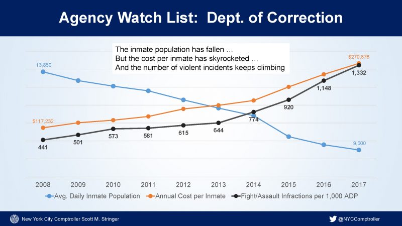 Comptroller’s FY 2019 Preliminary Budget Presentation - Office of the ...