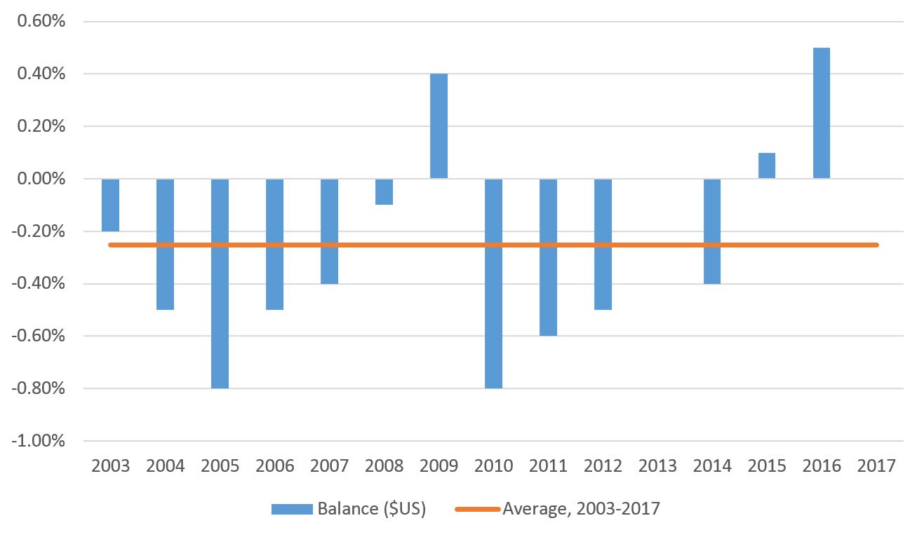 NYC Quarterly Economic Update : Office of the New York City Comptroller ...