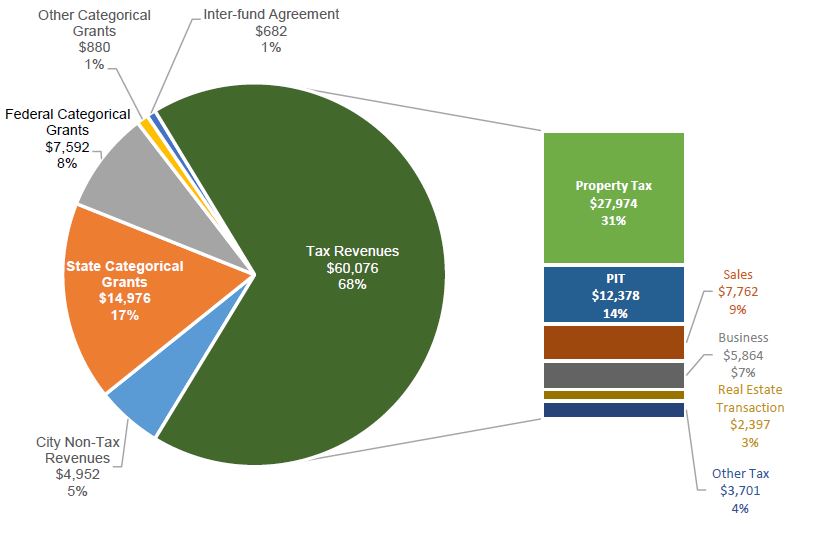 Comments on New York City’s Fiscal Year 2019 Adopted Budget - Office of ...