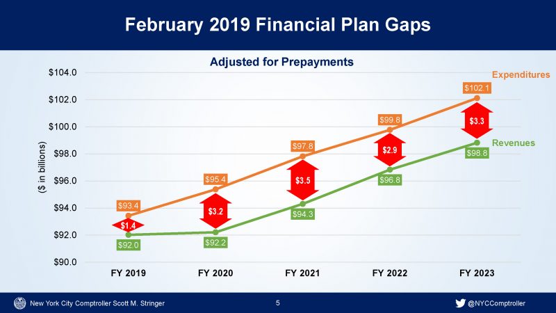 Comptroller S Fy 2020 Preliminary Budget Presentation Office Of The