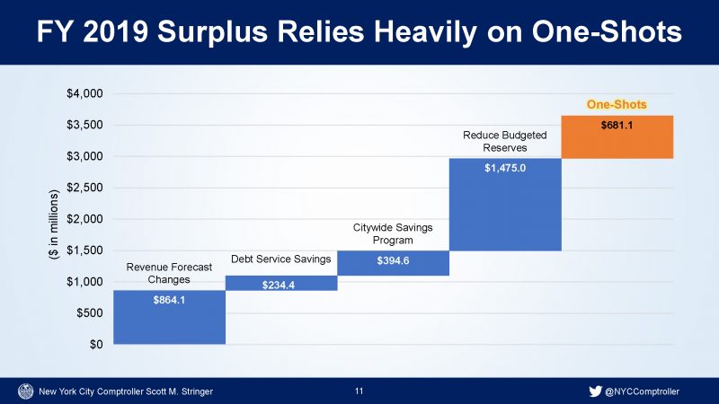 Comptroller S Fy 2020 Preliminary Budget Presentation Office Of The