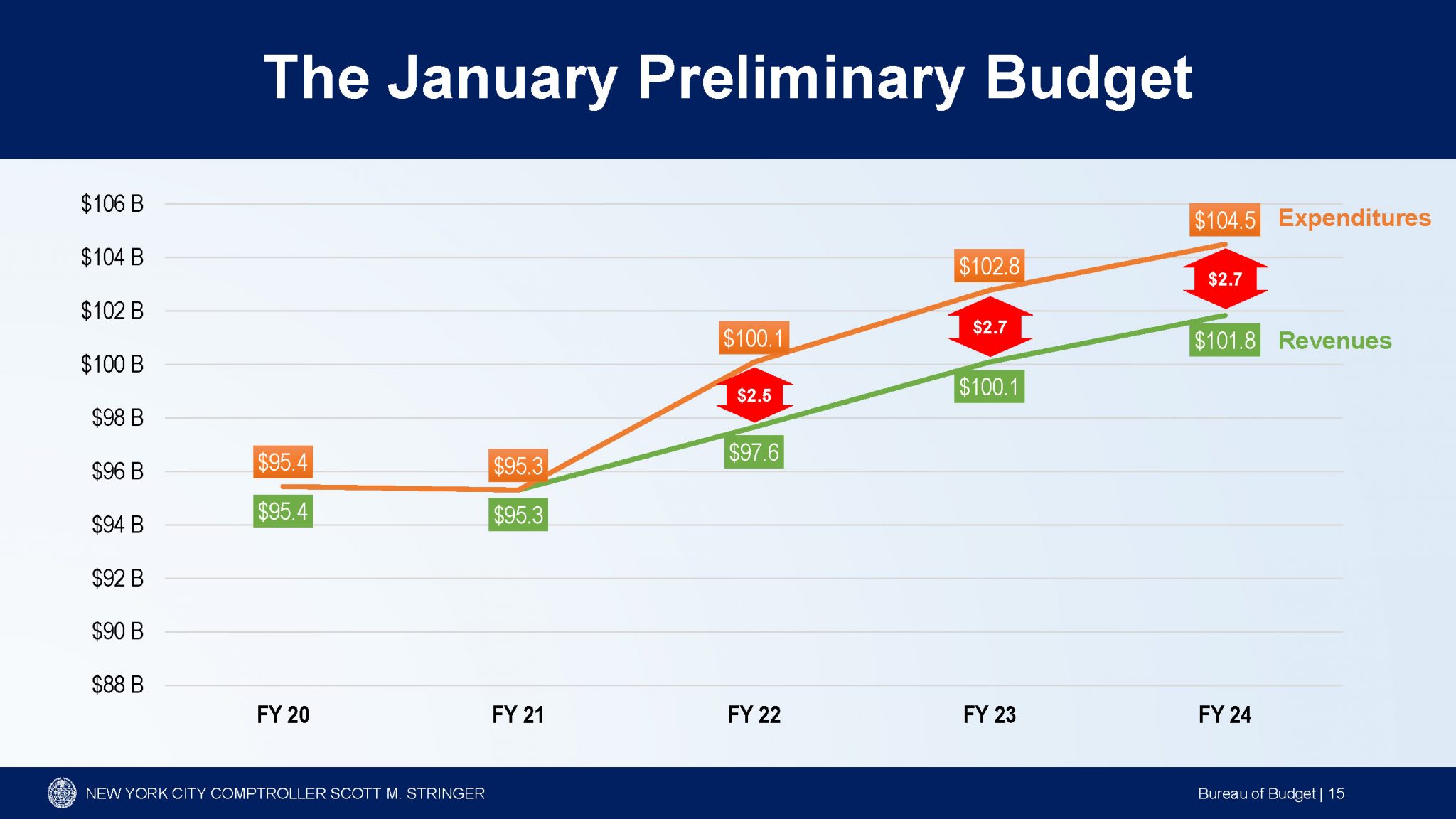 Comptroller’s FY21 Executive Budget Presentation - Office of the New ...