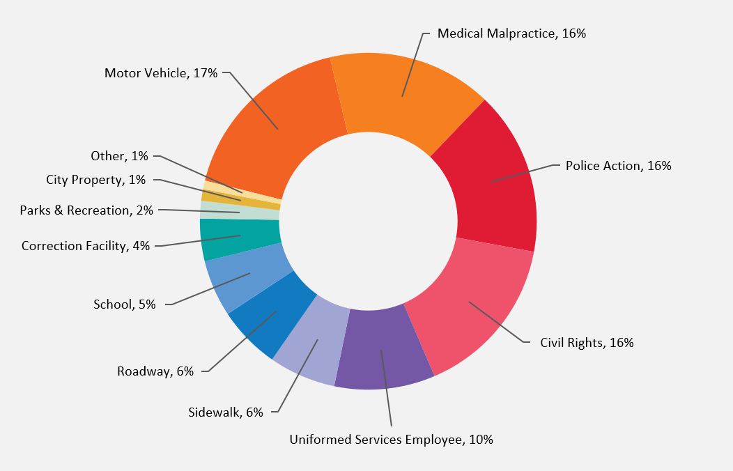 Annual Claims Report : Office of the New York City Comptroller Scott M ...