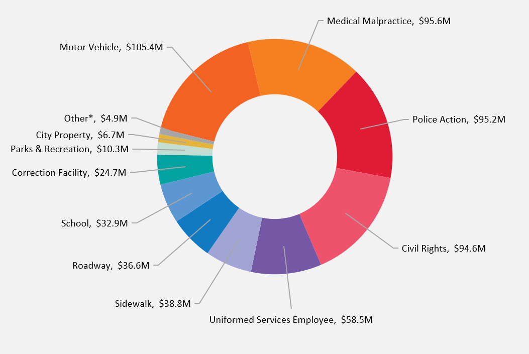 Annual Claims Report : Office of the New York City Comptroller Scott M ...