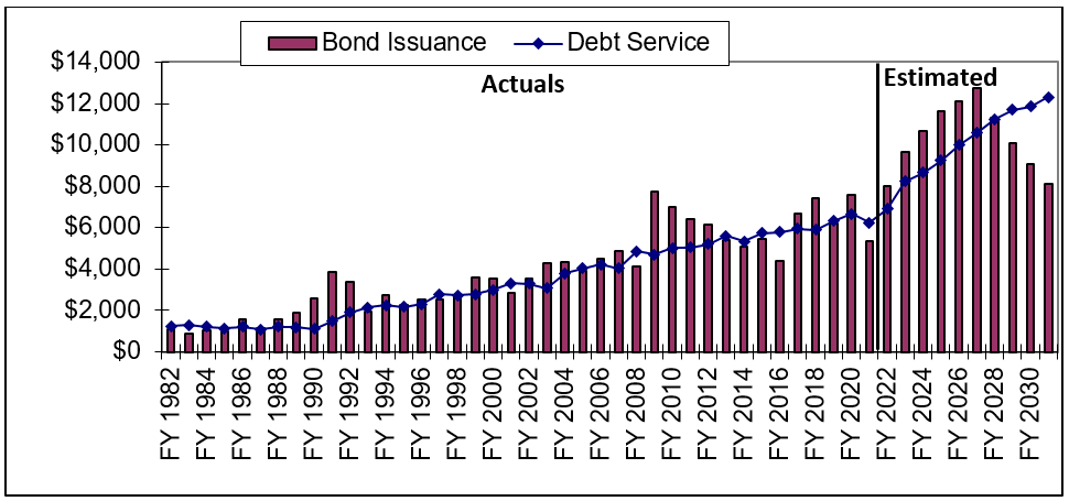 Annual Report on Capital Debt and Obligations : Office of the New York ...