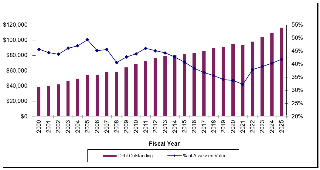 Annual Report on Capital Debt and Obligations : Office of the New York ...