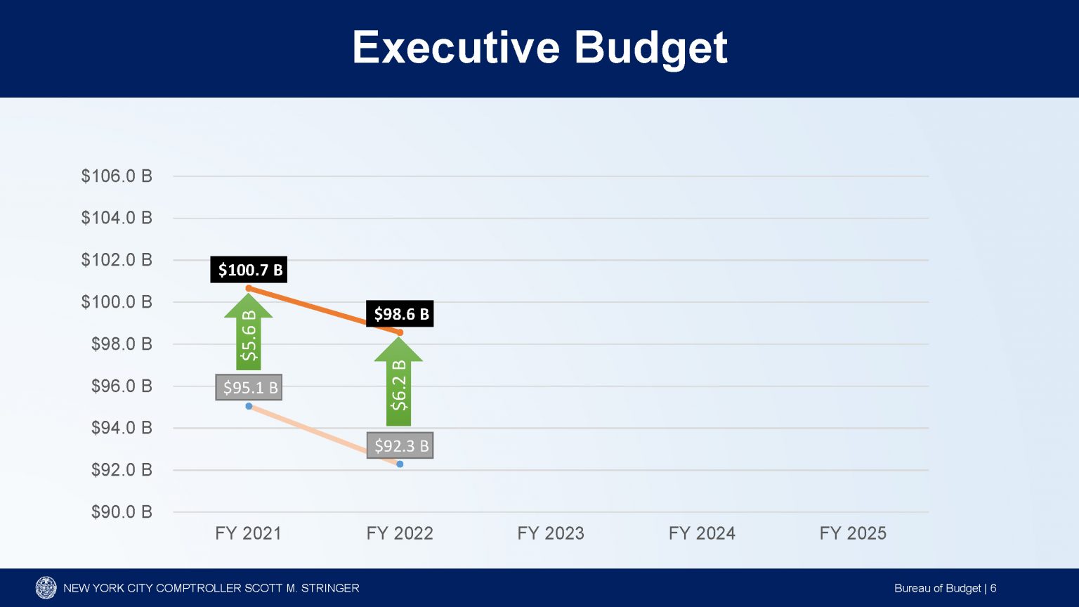 Comptroller’s FY22 Executive Budget Presentation - Office of the New ...
