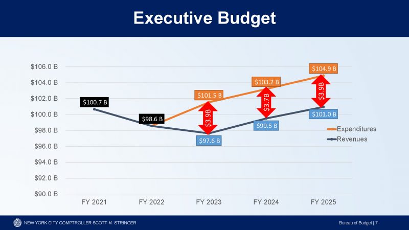Comptroller’s FY22 Executive Budget Presentation - Office of the New ...