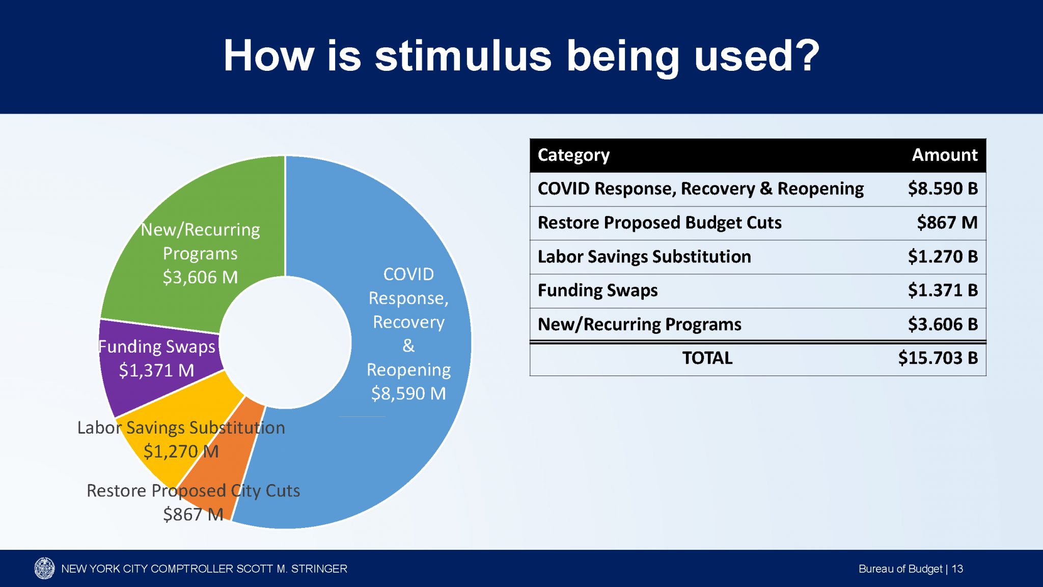Comptroller’s FY22 Executive Budget Presentation :Office of the New ...
