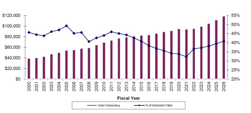 Annual Report on Capital Debt and Obligations : Office of the New York ...
