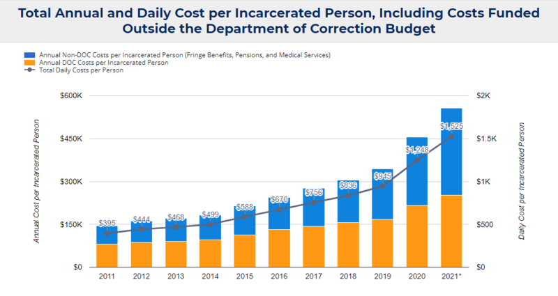 Comptroller Stringer: Cost of Incarceration per Person in New York City ...