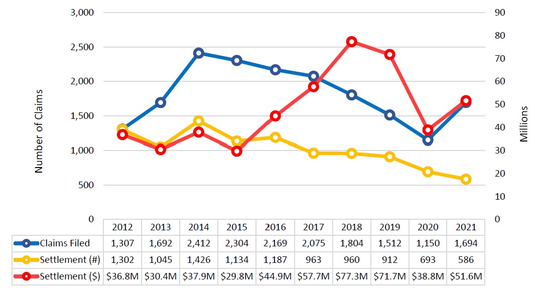 Annual Claims Report : Office of the New York City Comptroller Brad Lander