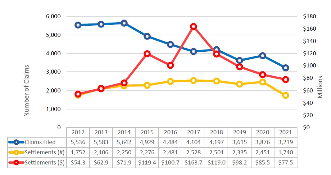 Annual Claims Report : Office of the New York City Comptroller Brad Lander