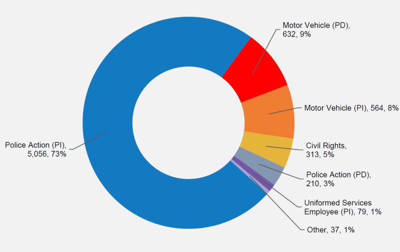 Annual Claims Report :Office of the New York City Comptroller Brad Lander