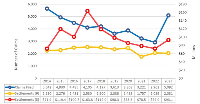Annual Claims Report : Office of the New York City Comptroller Brad Lander