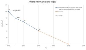 NYCERS Net Zero Implementation Plan - Office of the New York City ...