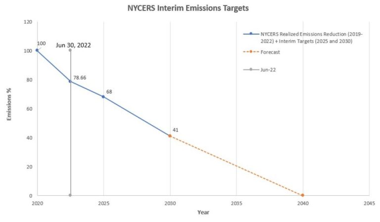 NYCERS Net Zero Implementation Plan - Office of the New York City Comptroller Brad Lander
