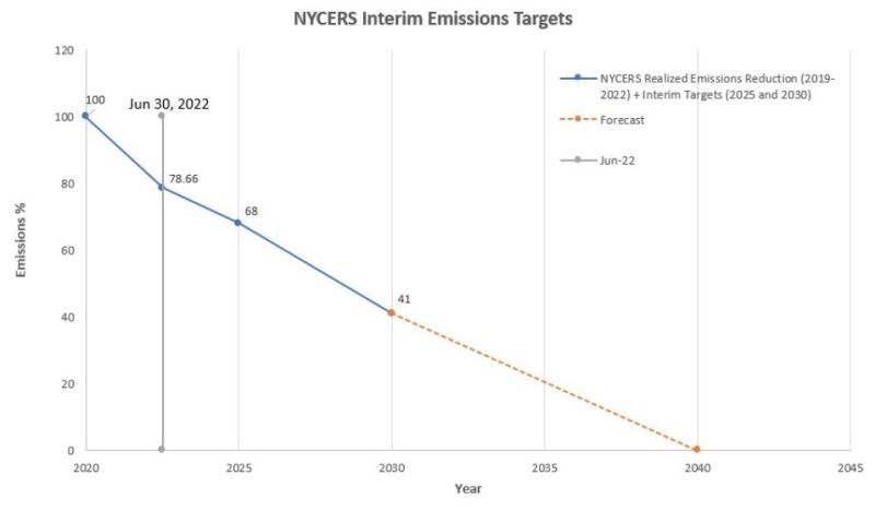 NYCERS Net Zero Implementation Plan - Office of the New York City ...