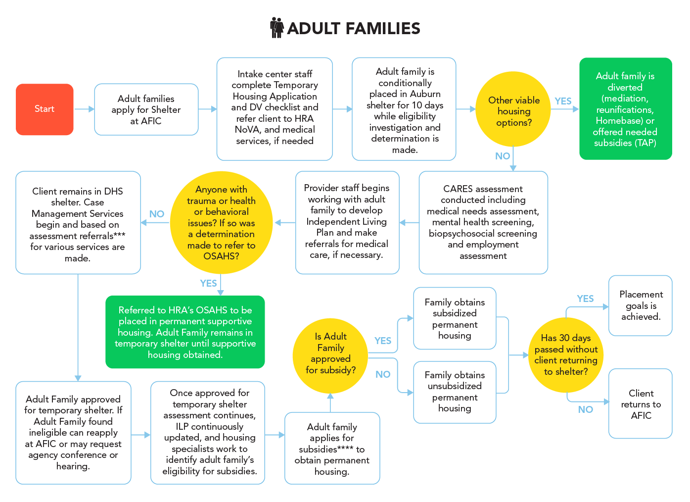 Review of the New York City Department of Homeless Services’ Programs ...
