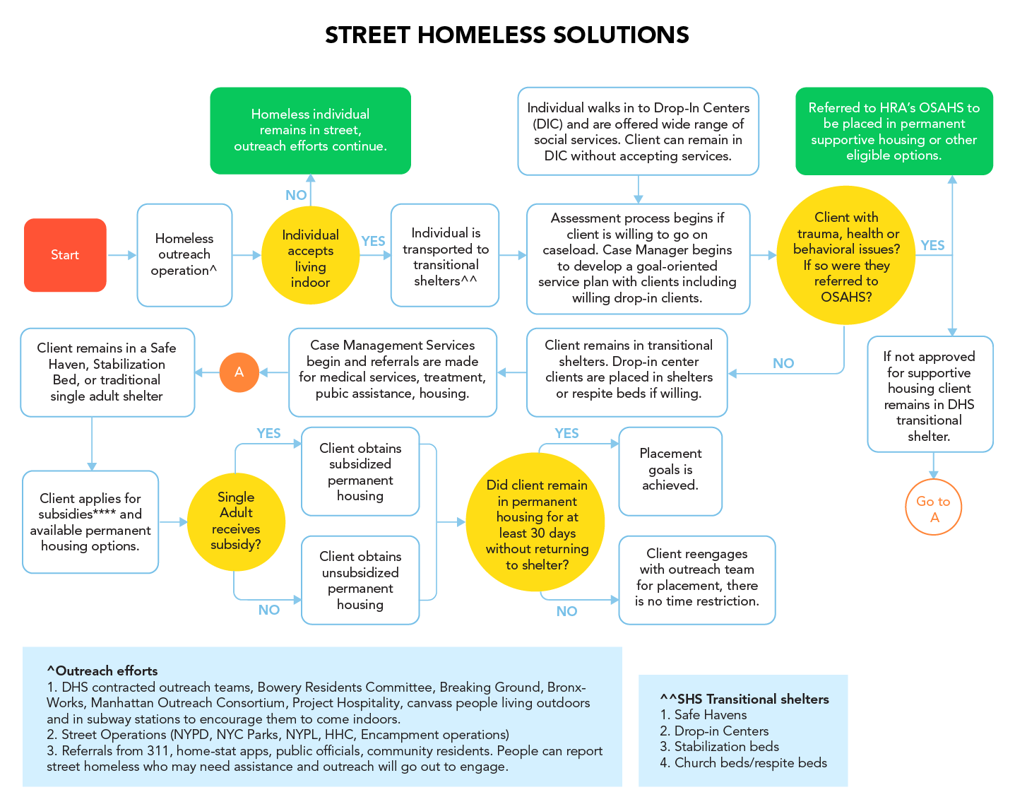 Review of the New York City Department of Homeless Services’ Programs ...