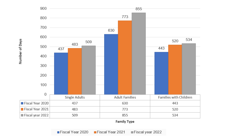 Review of the New York City Department of Homeless Services’ Programs ...
