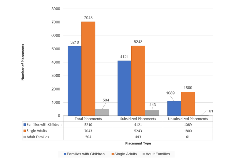 Review of the New York City Department of Homeless Services’ Programs ...