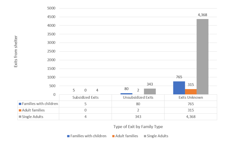 Review of the New York City Department of Homeless Services’ Programs ...