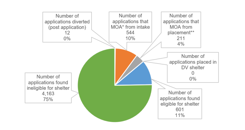 Review of the New York City Department of Homeless Services’ Programs ...