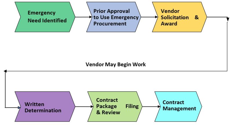Contract Primer - Office of the New York City Comptroller Mark Levine
