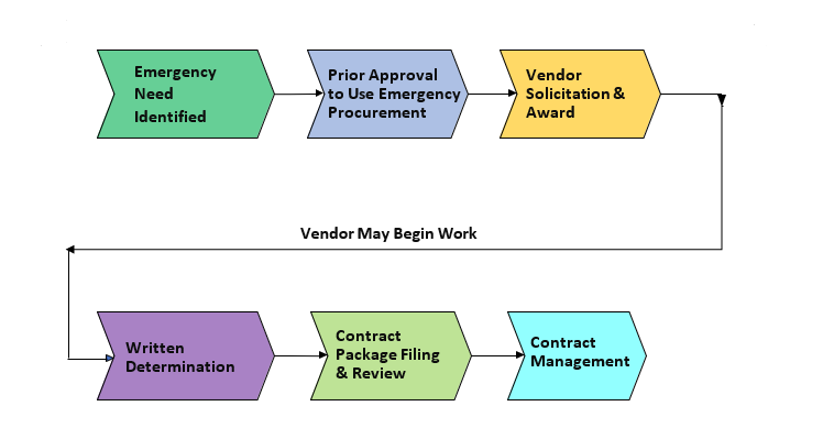 Rethinking Emergency Procurements - Office of the New York City ...