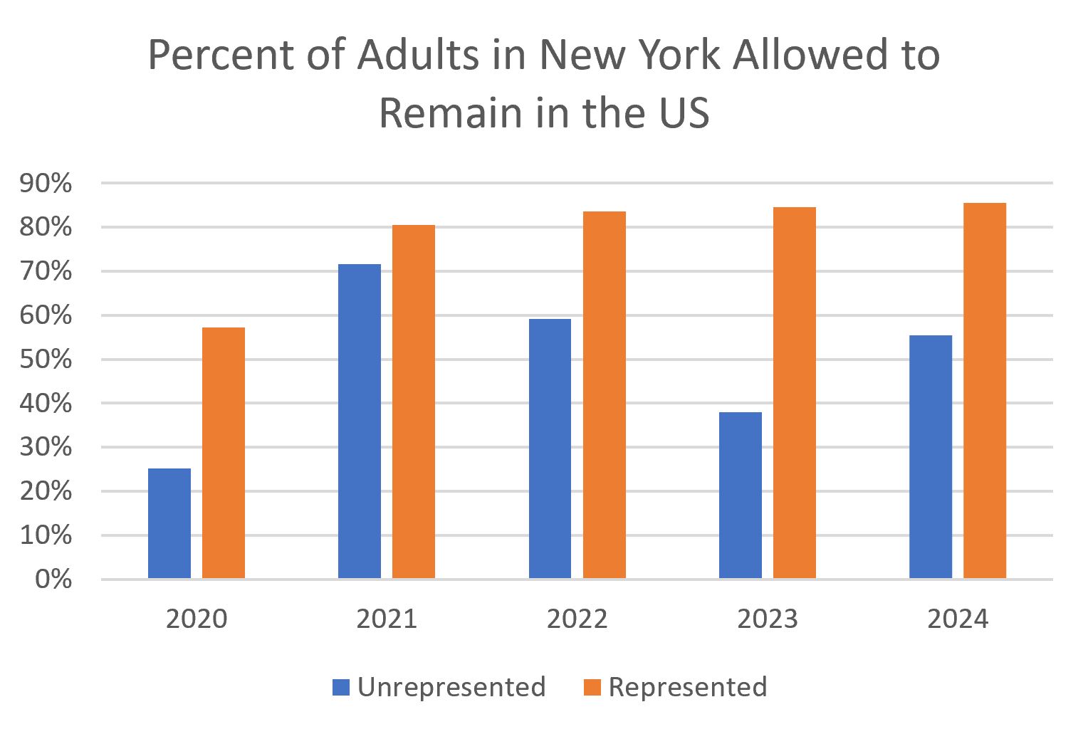 Economic Benefits of Immigration Legal Services - Office of the New ...