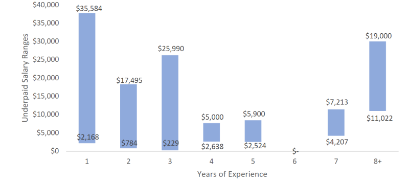 Review of Salaries Paid to Certified Early Childhood Teachers Hired by ...