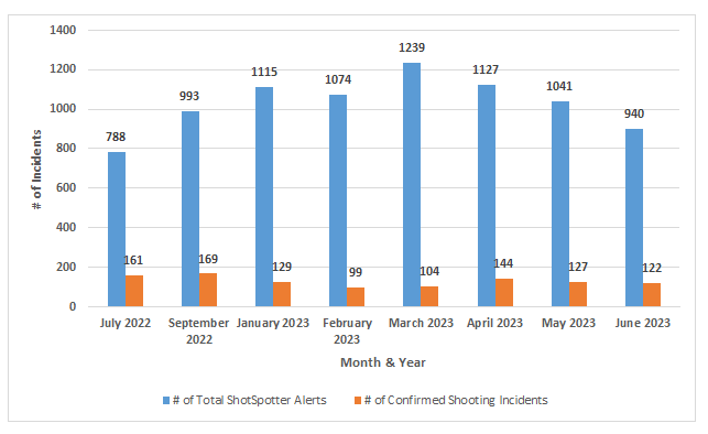 NYPD’s ShotSpotter Gunshot-Detection System Overwhelmingly Sends ...