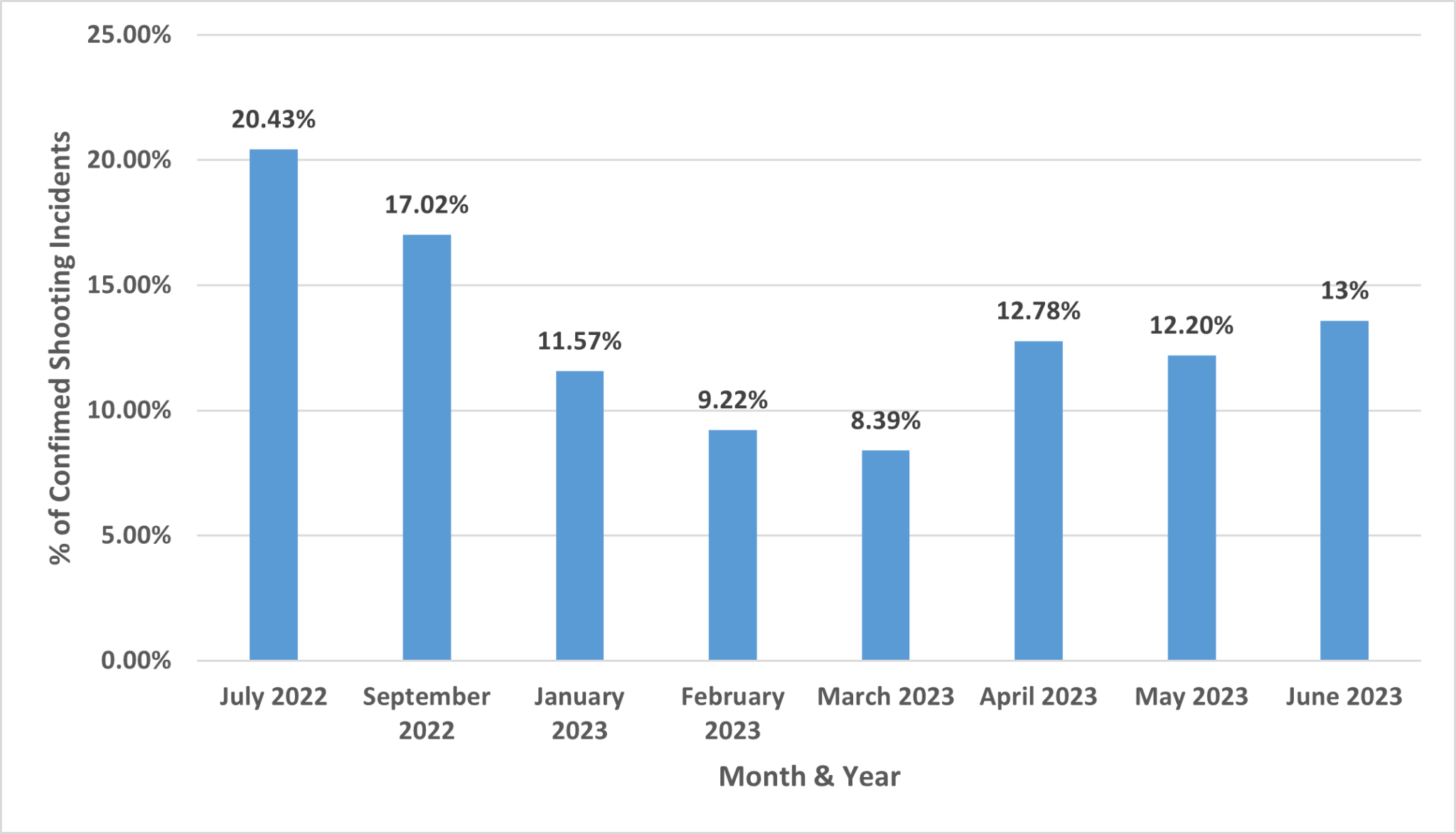 Audit Report on the New York City Police Department’s Oversight of Its ...