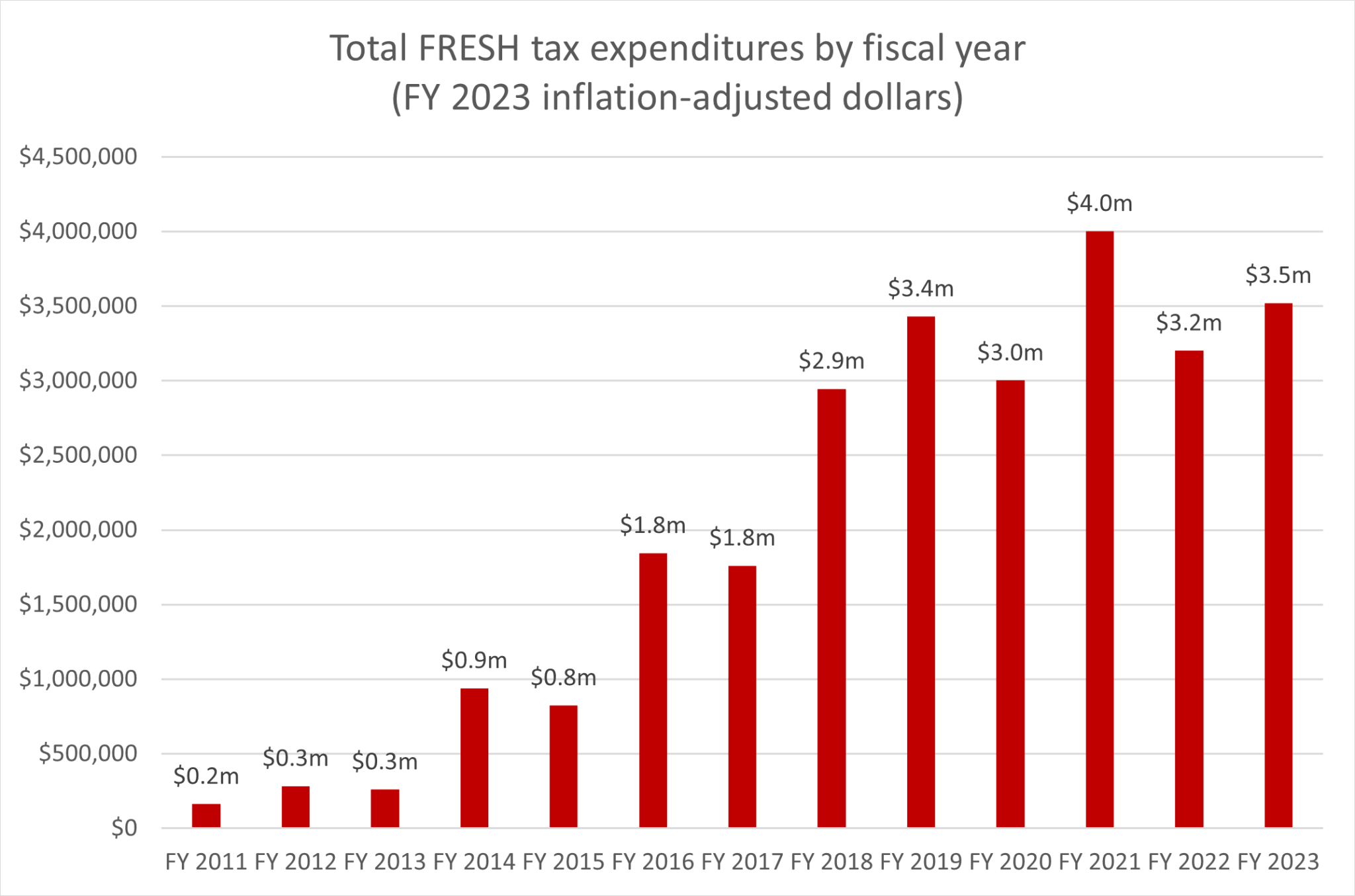 Good Jobs and the New York City FRESH Program: Evaluation and ...