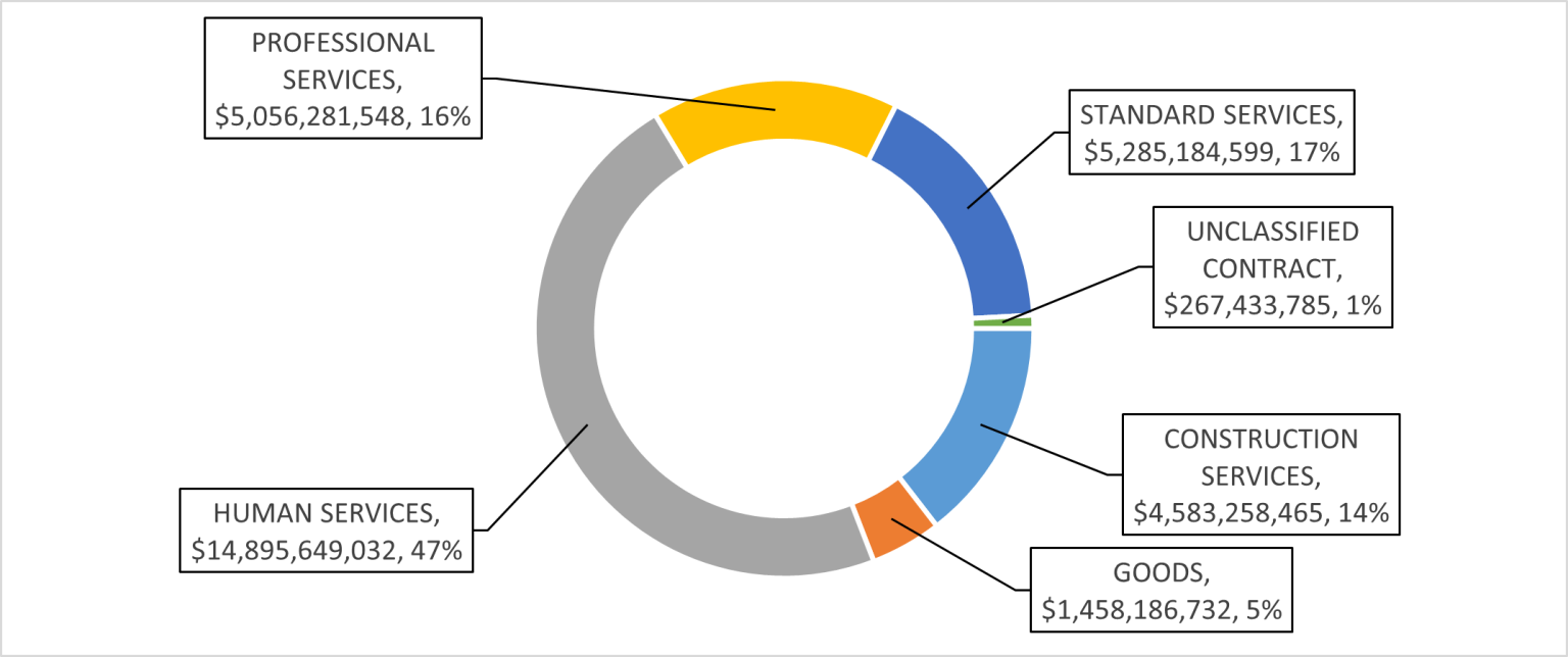 Annual Summary Contracts Report for the City of New York Fiscal Year ...