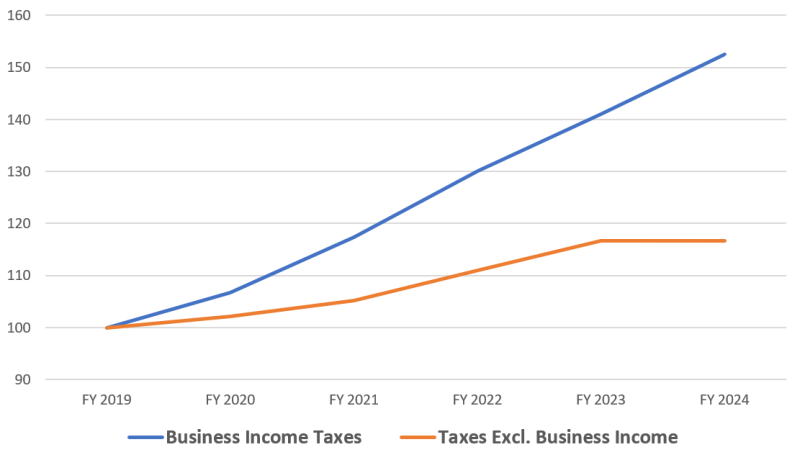 Recent Trends in the City’s Business Income Taxes - Office of the New ...