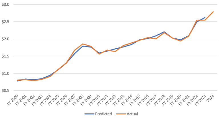 Recent Trends in the City’s Business Income Taxes - Office of the New ...