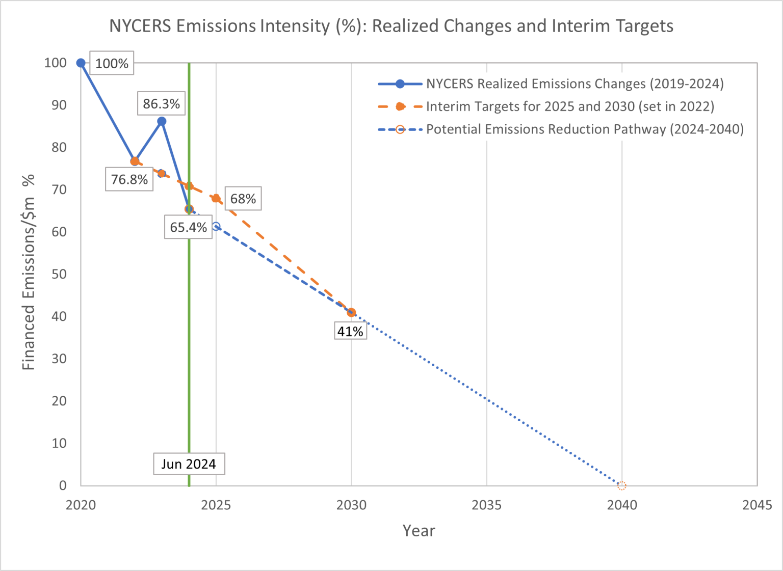 NYCERS Annual Climate Report FY2024 - Office of the New York City ...