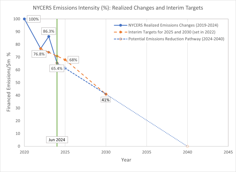 NYCERS Annual Climate Report FY2024 - Office of the New York City ...