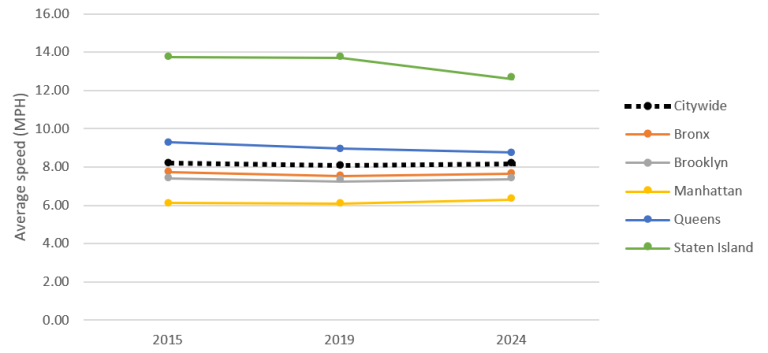 Behind Schedule: How New York City’s Bus System Slow Rolls Riders ...