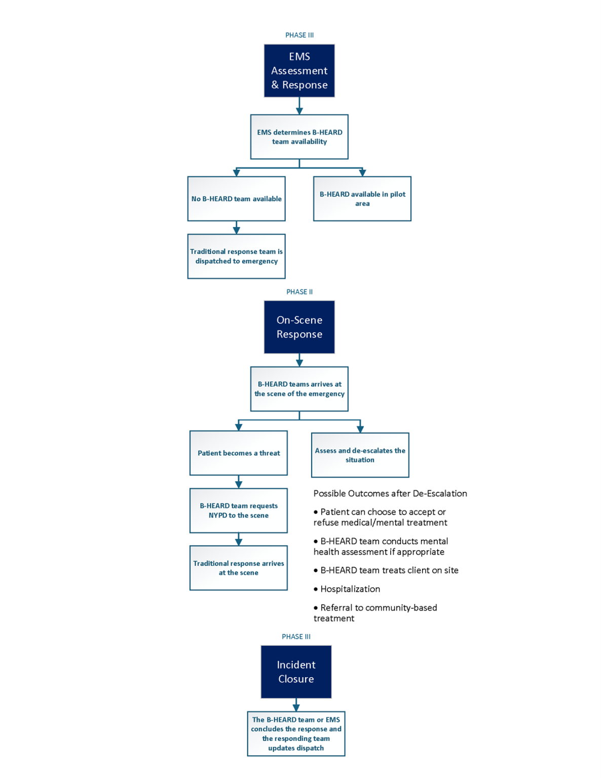 Audit of the Behavioral Health Emergency Assistance Response Division’s ...