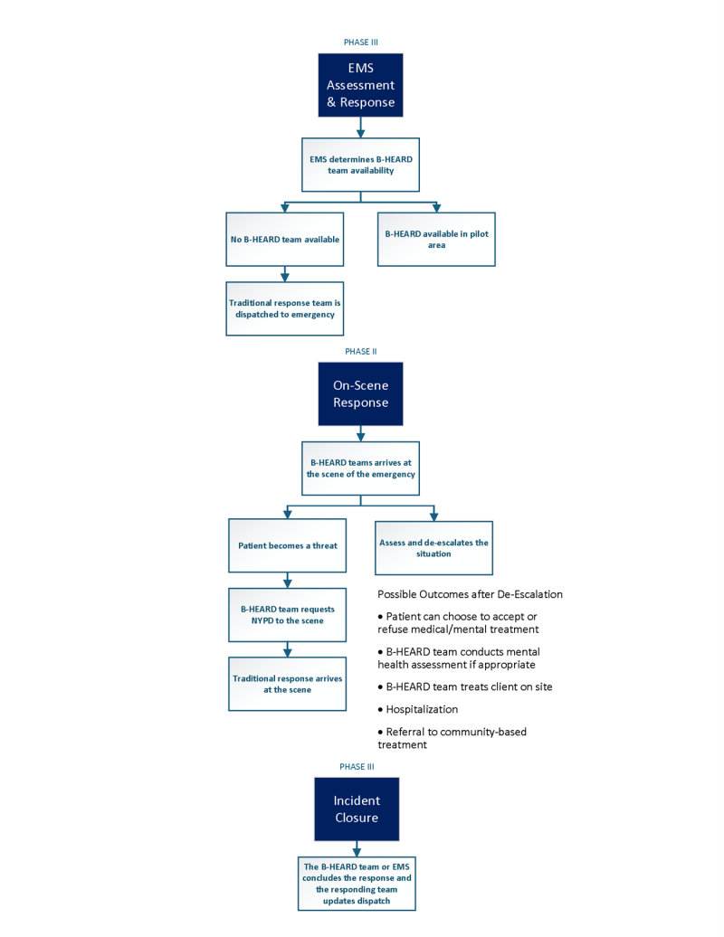 Audit of the Behavioral Health Emergency Assistance Response Division’s ...