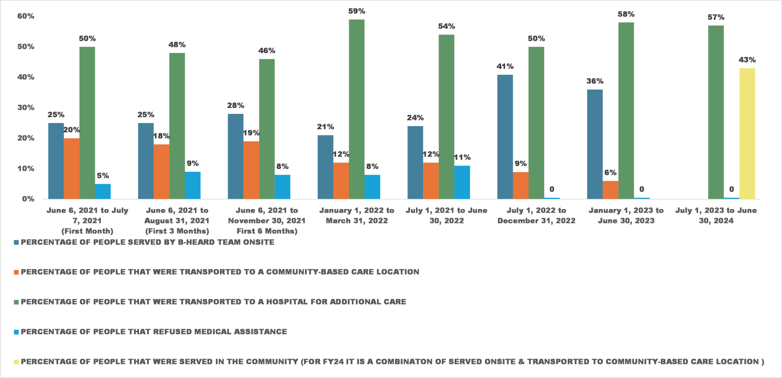 Audit of the Behavioral Health Emergency Assistance Response Division’s ...