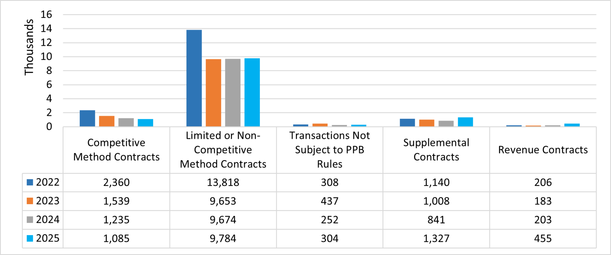 Annual Summary Contracts Report for the City of New York - Office of ...
